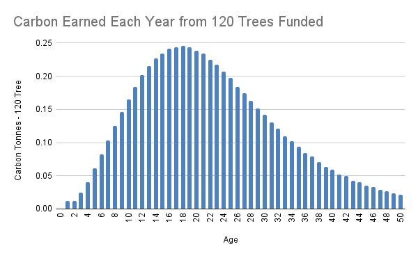 Carbon Credit Returns through MyNativeForest Subscriptions | MyNativeForest